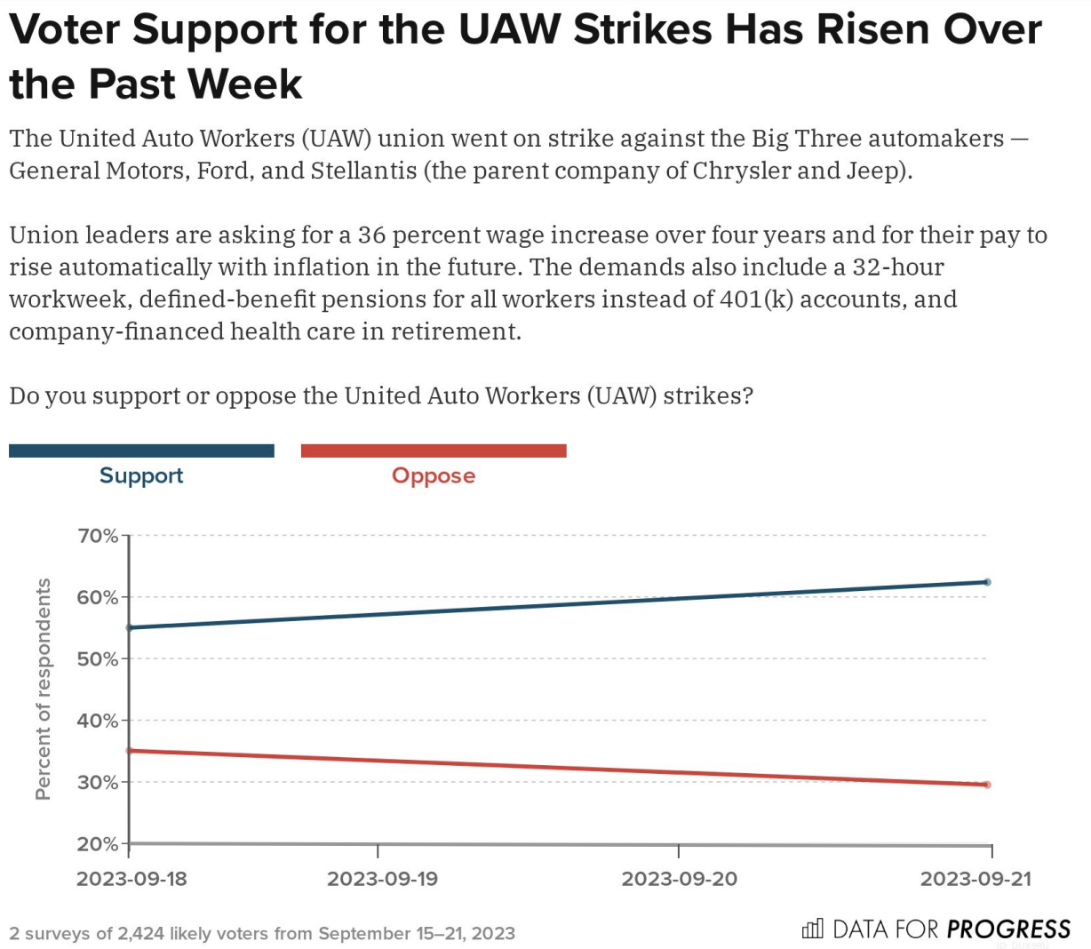 Voters Across Party Lines Support the UAW Strikes — and Support Is Rising