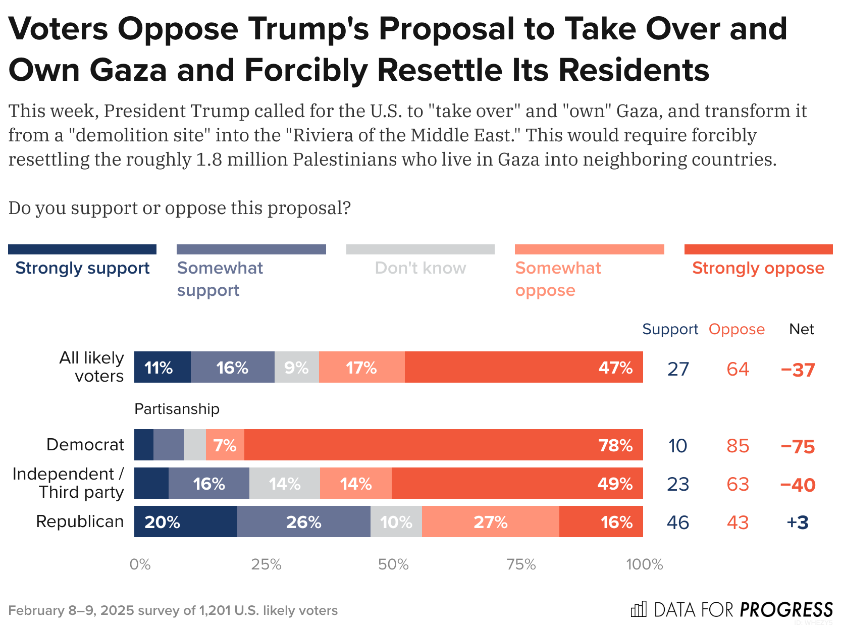 Voters Strongly Oppose Trump’s Plan to “Take Over” and “Own” Gaza