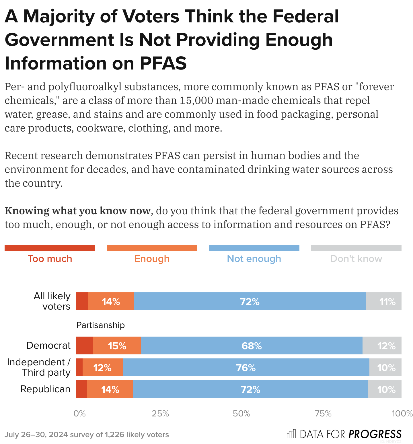 Voters Are Deeply Concerned About Health Impacts of PFAS and Support ...