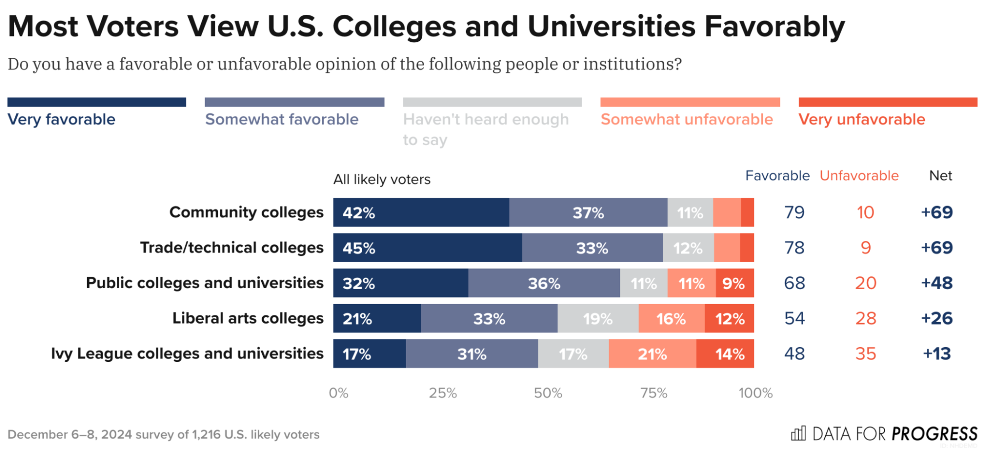 Voters Have a Favorable View of Higher Education, but Think It Has ...