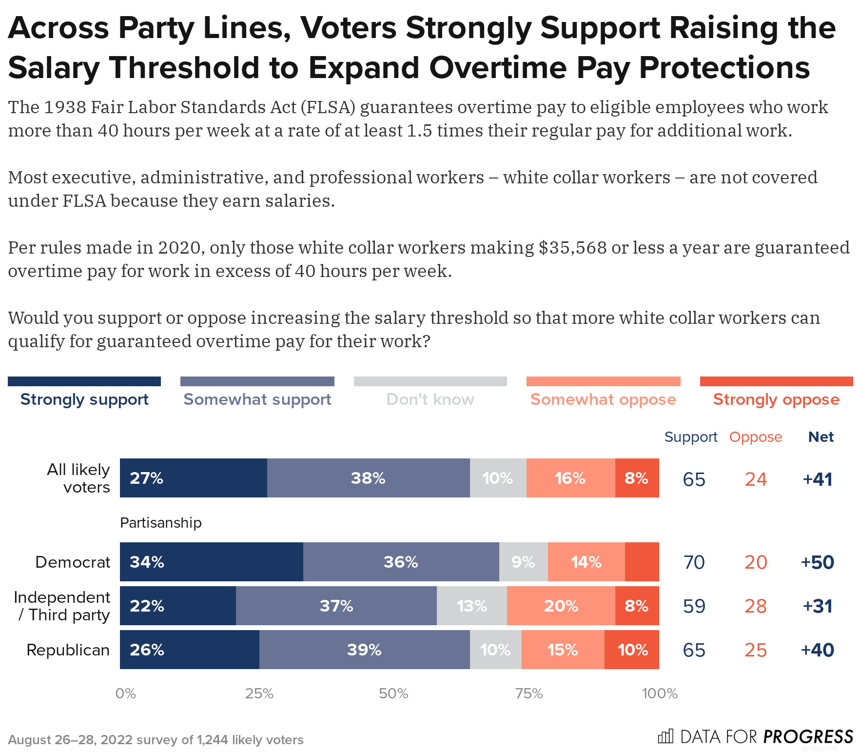 Expanding Overtime Pay Is Overwhelmingly Popular