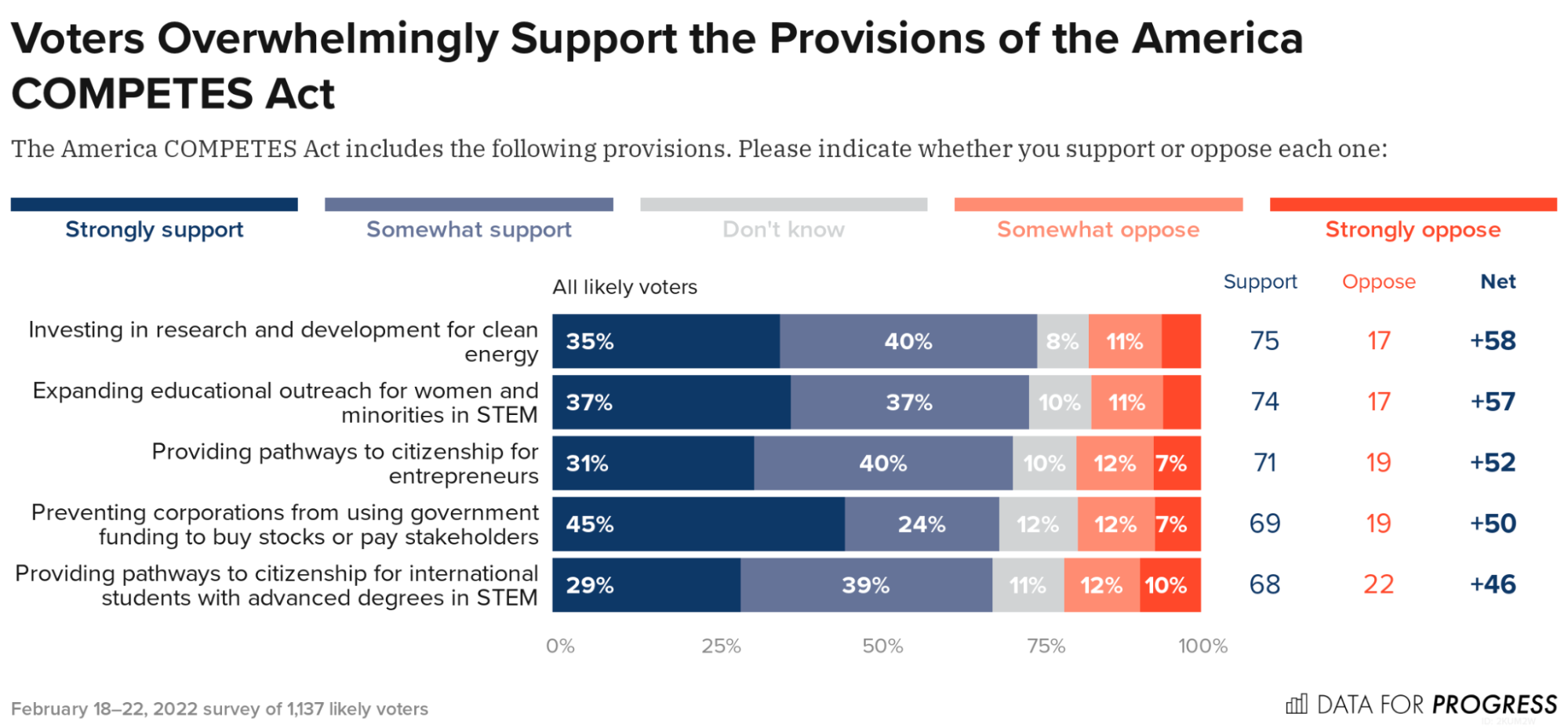 Voters Support the America COMPETES Act