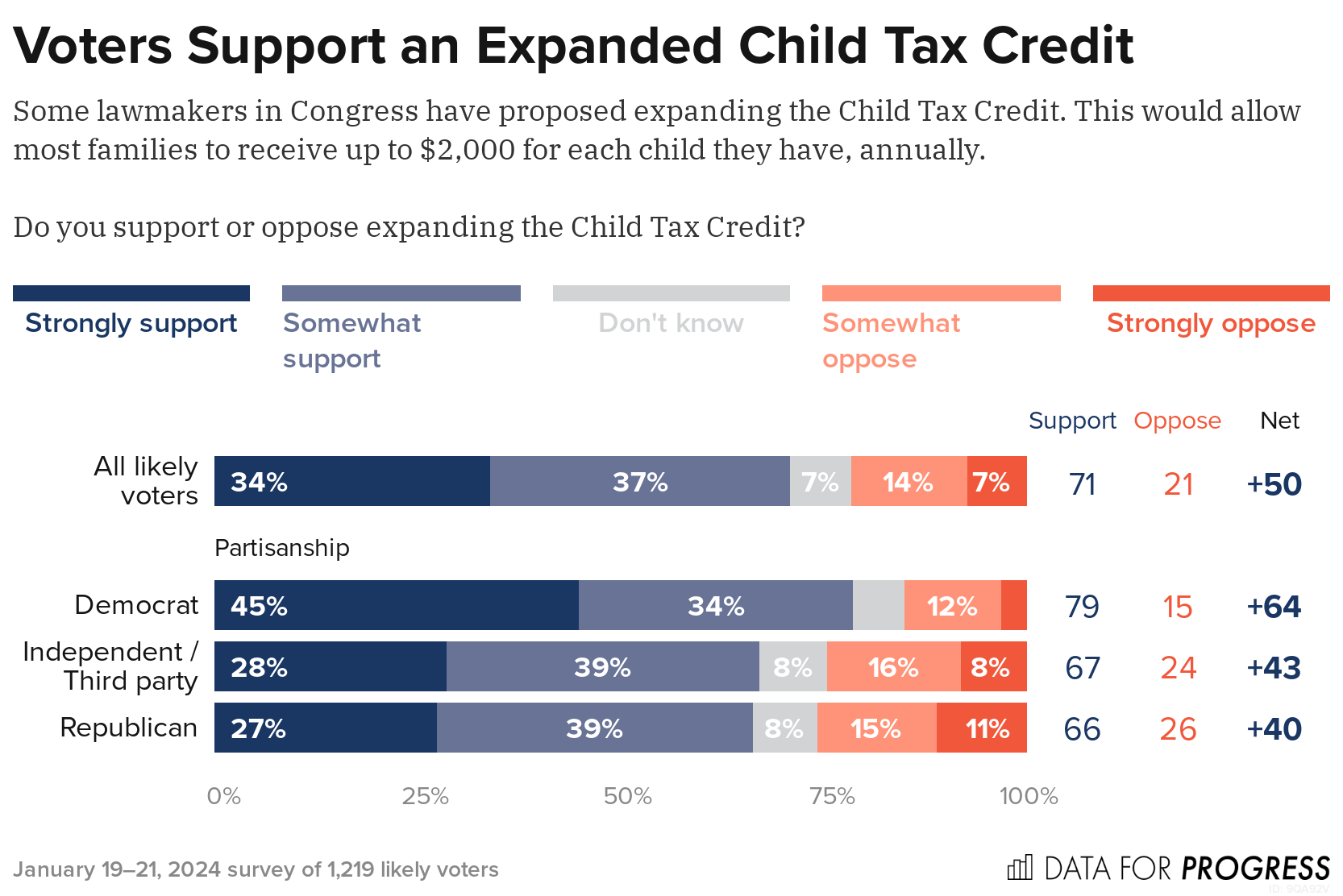 Voters Support an Expanded Child Tax Credit, Oppose Corporate Tax Decreases