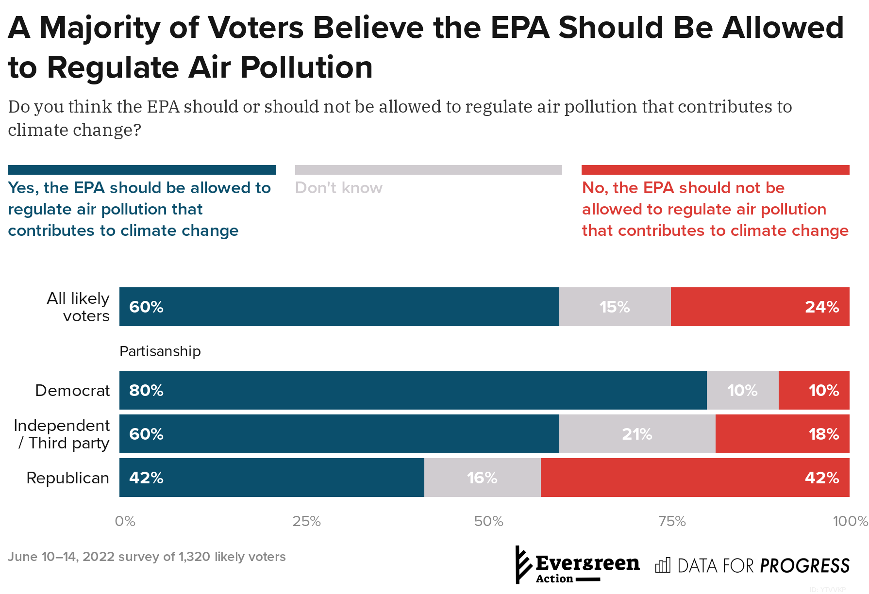Voters Are Concerned About Upcoming SCOTUS Ruling on West Virginia v. EPA