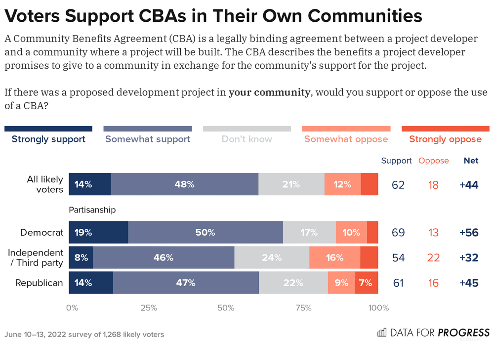 Community Benefits Agreements Offer Meaningful Opportunities to Include ...