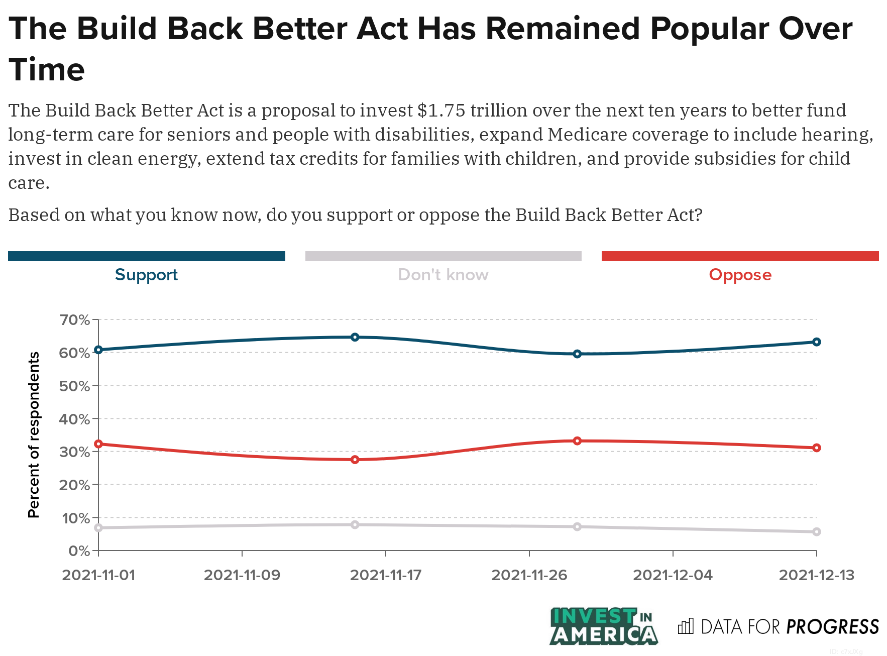 Majority of Voters Support the Build Back Better Act and Want It Passed Now
