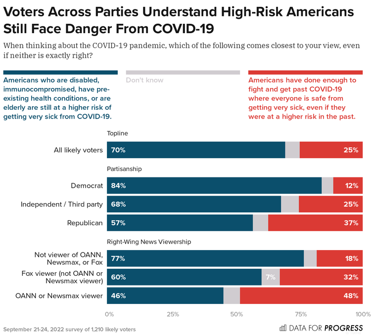 A Majority of Voters Back COVID-19 Risk Mitigation Measures to Protect ...