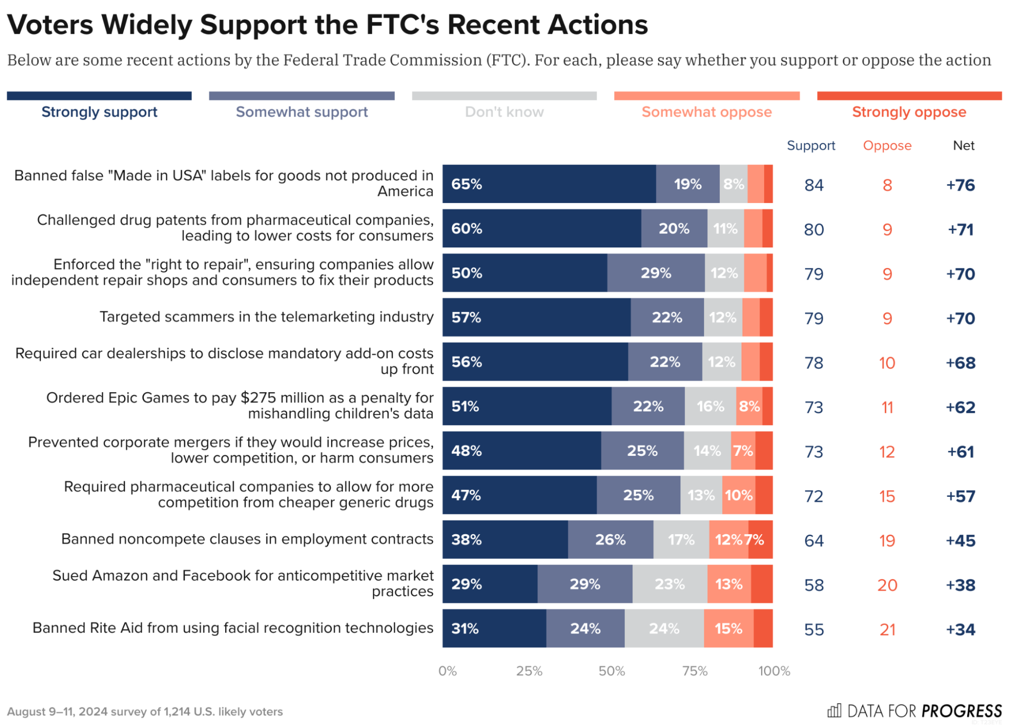 The FTC's Recent Actions and Proposals Command Wide, Bipartisan Support