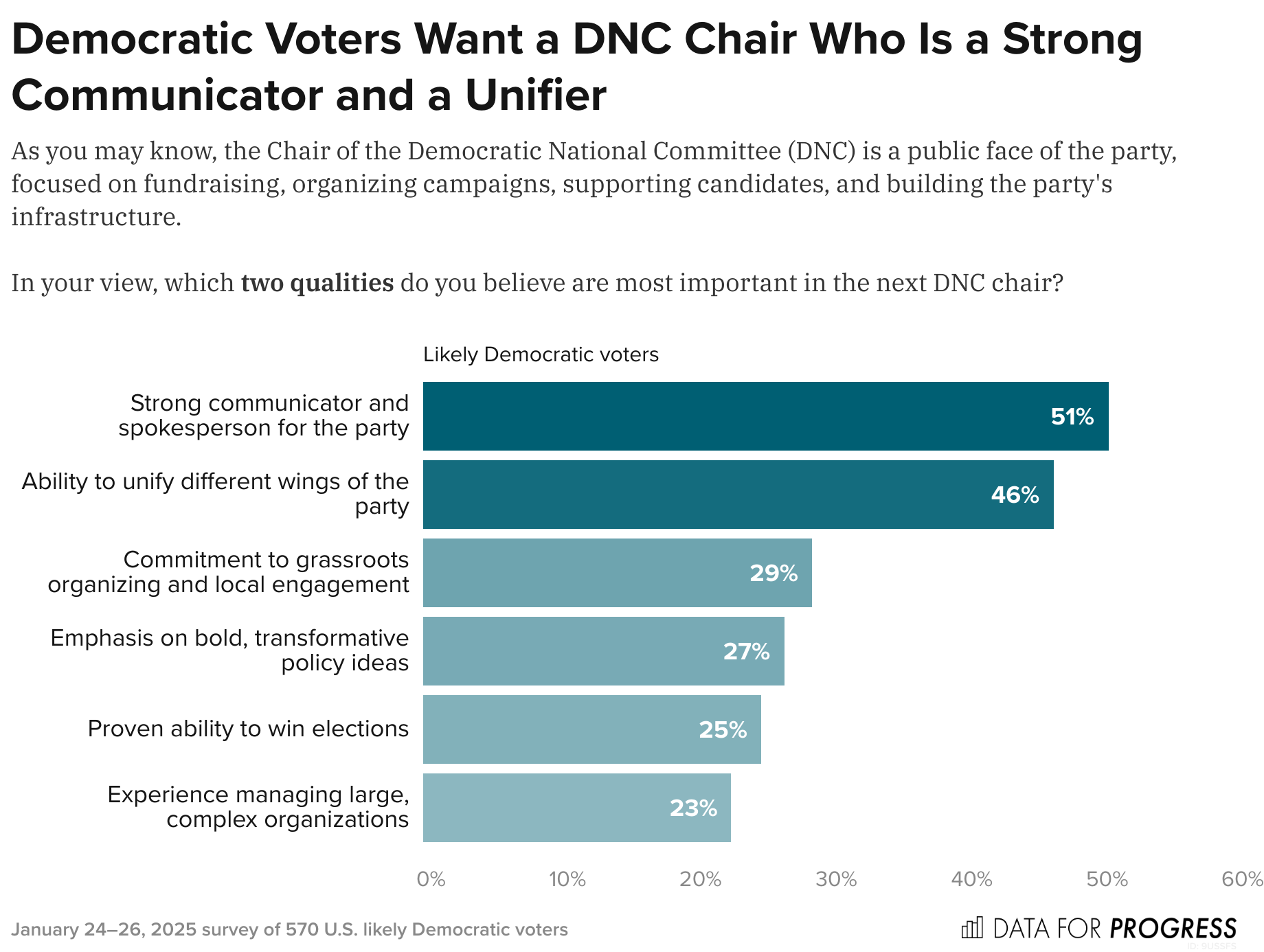 Democrats Want a DNC Chair Who Can Unite the Party — but They’re ...