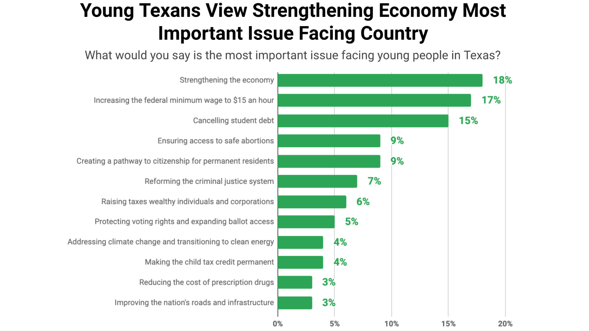 Survey of Young Peoples’ Political Attitudes in Texas