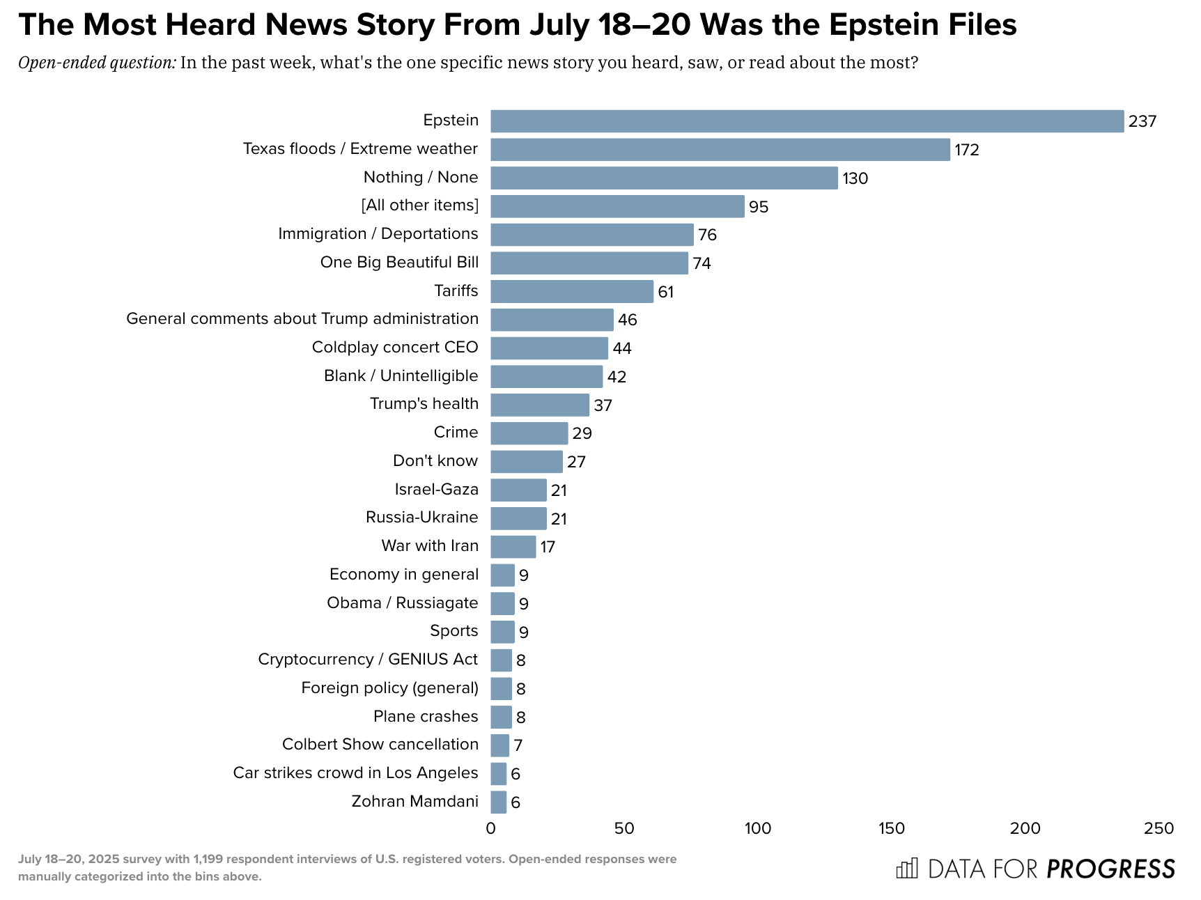 The Epstein Story Continues to Break Through to Voters