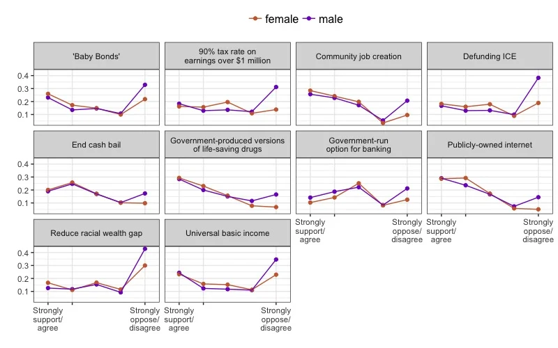 data for politics #11: The Gender Gap In Voting Is Reflected In Policy ...