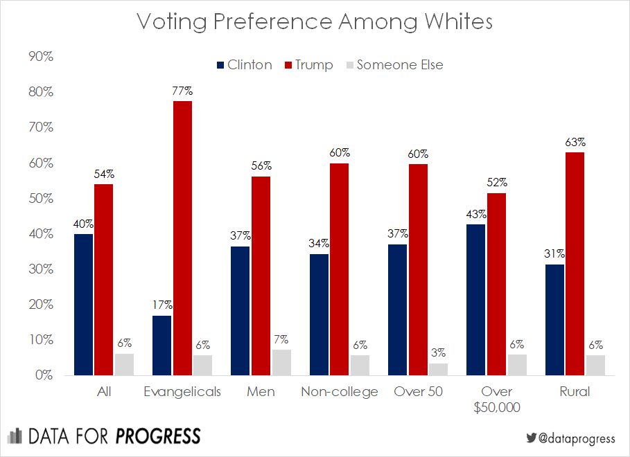 data for politics #14: Who is Trump's Base?