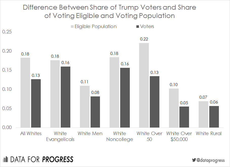 data for politics #14: Who is Trump's Base?