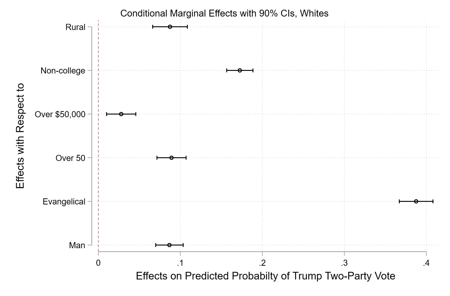 data for politics #14: Who is Trump's Base?