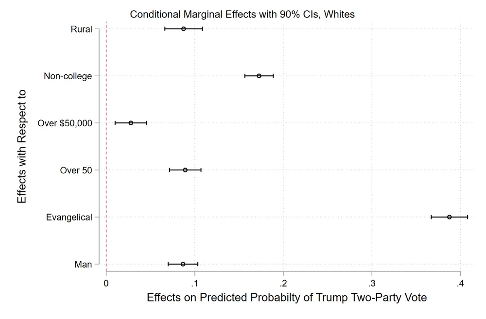 data for politics #14: Who is Trump's Base?
