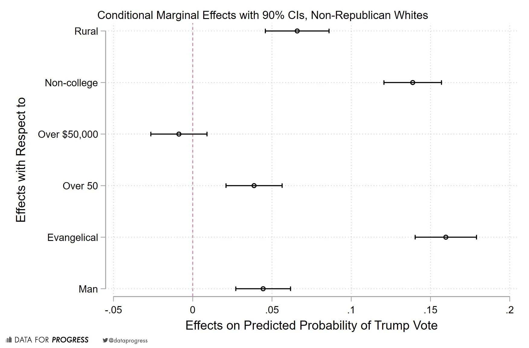 data for politics #14: Who is Trump's Base?