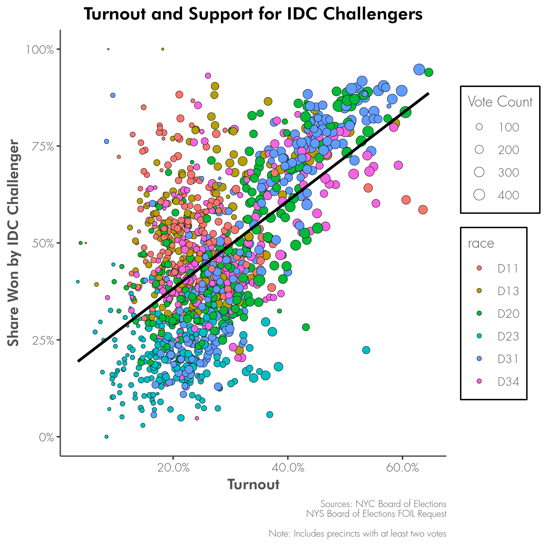 data for politics #24: The IDC Challengers and Cynthia Nixon
