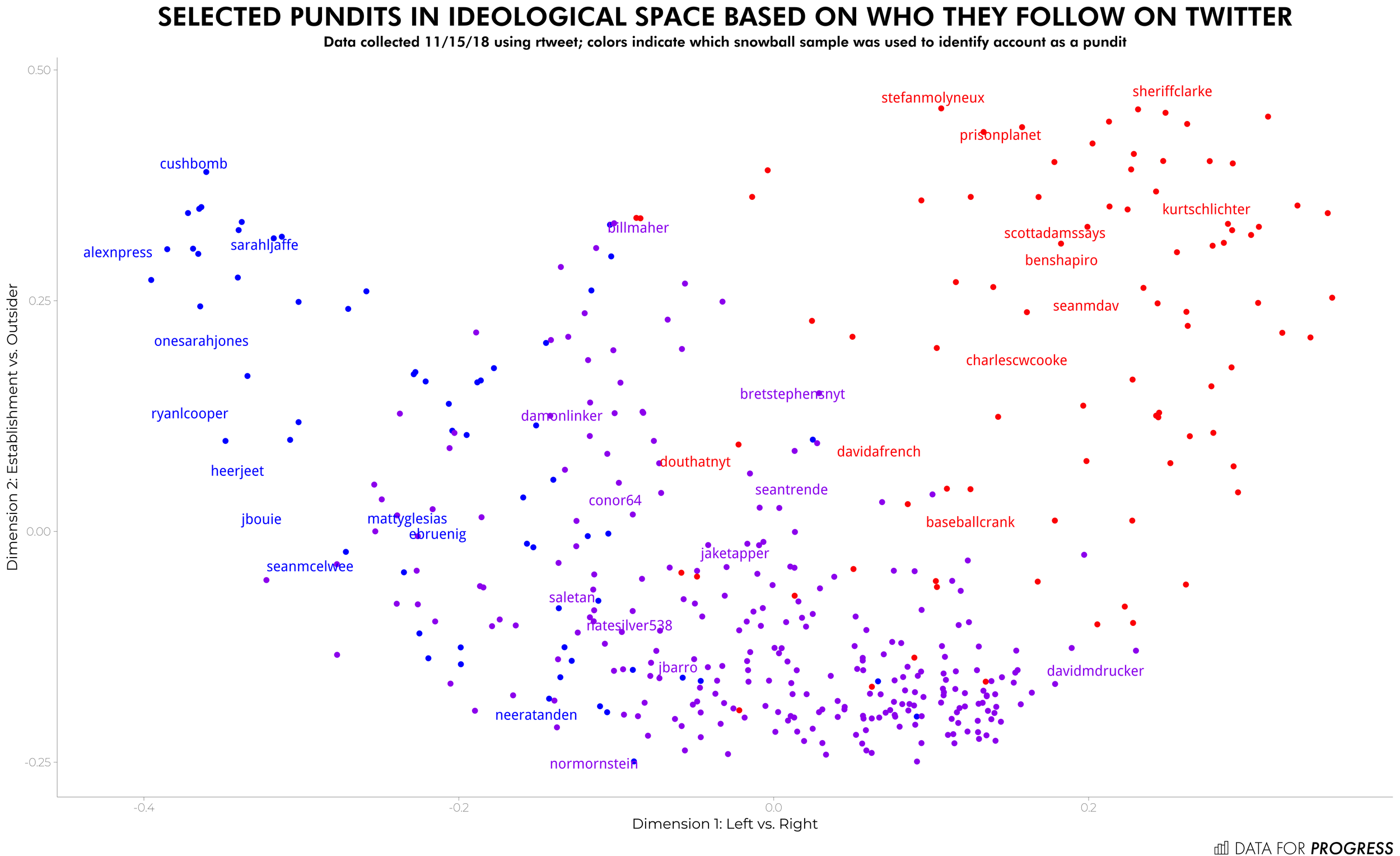 Identifying and Estimating the Ideologies of Twitter Pundits
