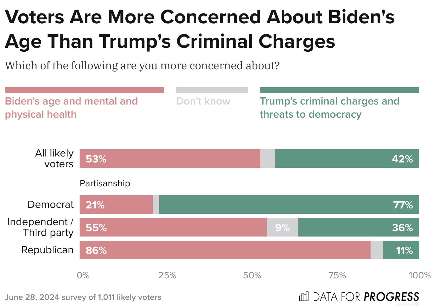 In Post-Debate Poll, Voters Think Biden Is Too Old to Be President Yet ...