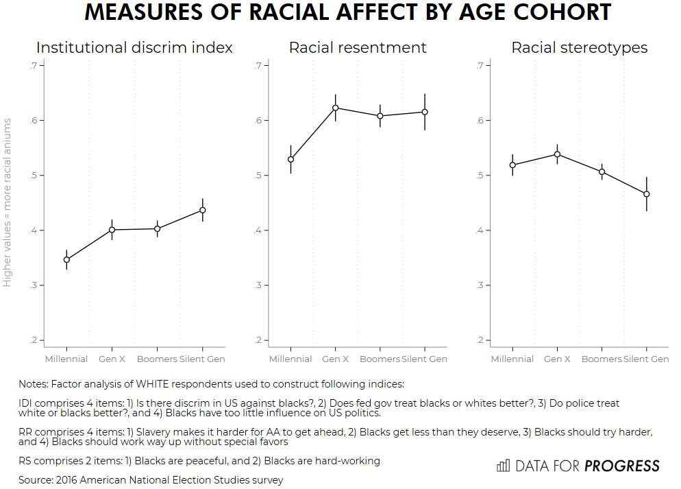Millennials Are More Likely To Oppose Racism
