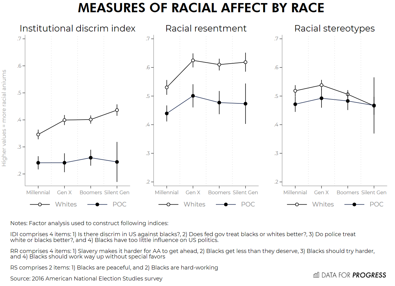 Race Inequality Scale