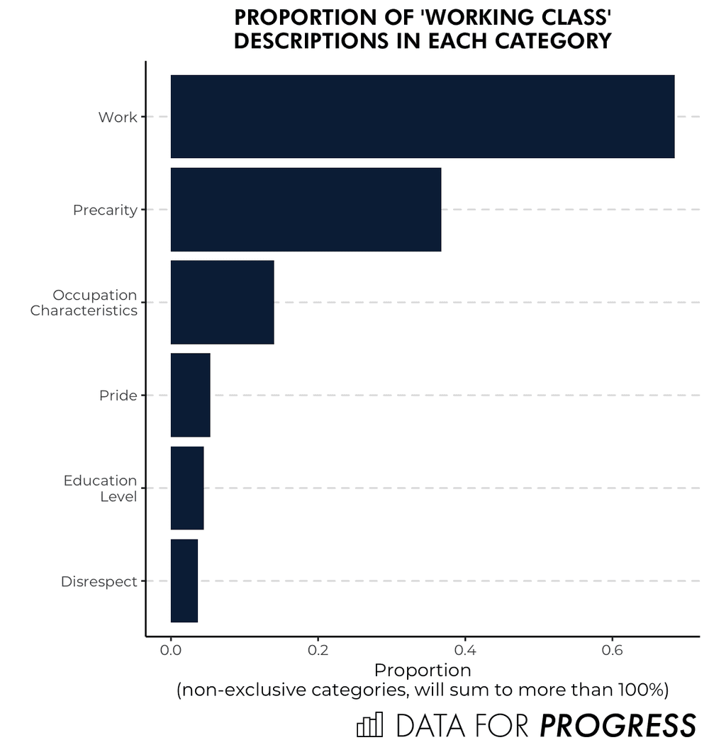 Identifying the Working Class