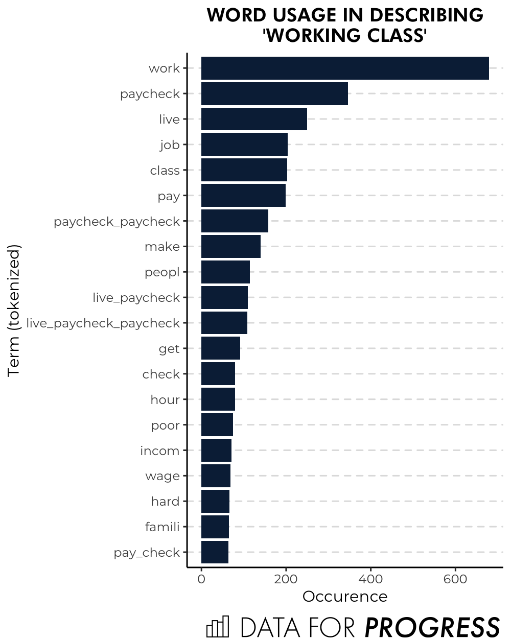 Identifying the Working Class