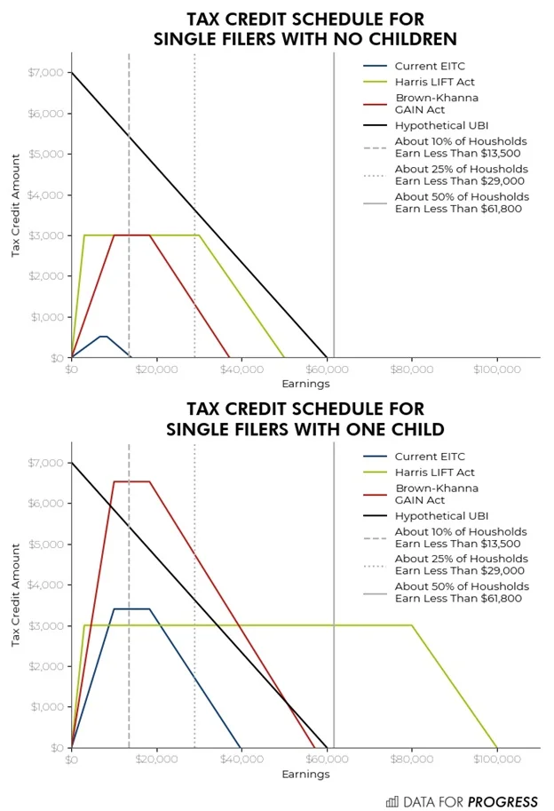 Why a Universal Basic Income Is Better Than Subsidies of Low-Wage Work