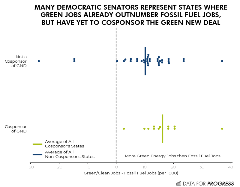 Six Graphs Show The Green New Deal Is A Winner
