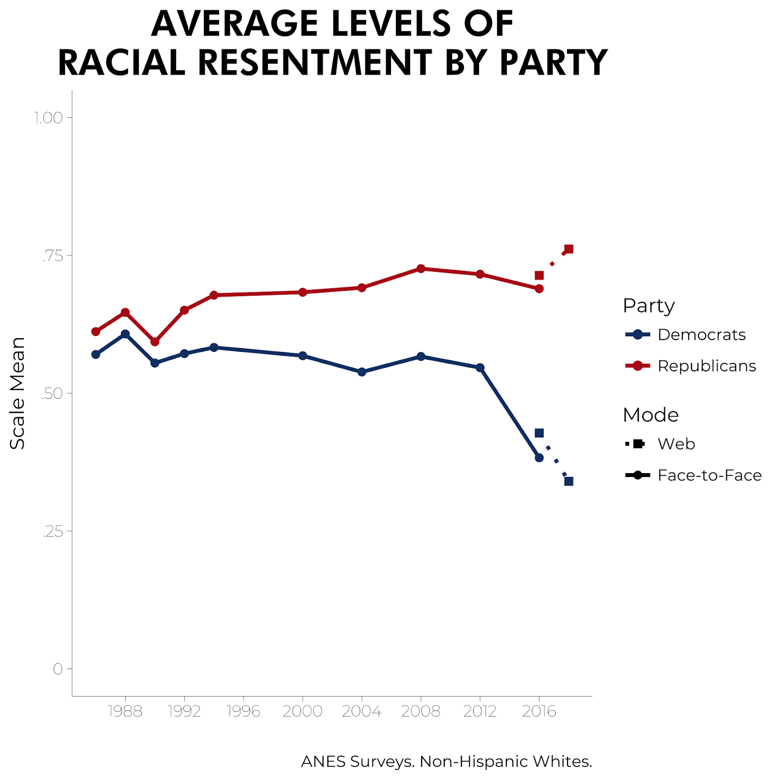 White People's Racial Attitudes Are Changing to Match Partisanship