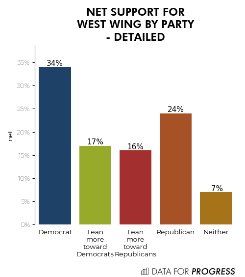 The West Wing's Biggest Fans Are On The Furthest Ends of the Political ...