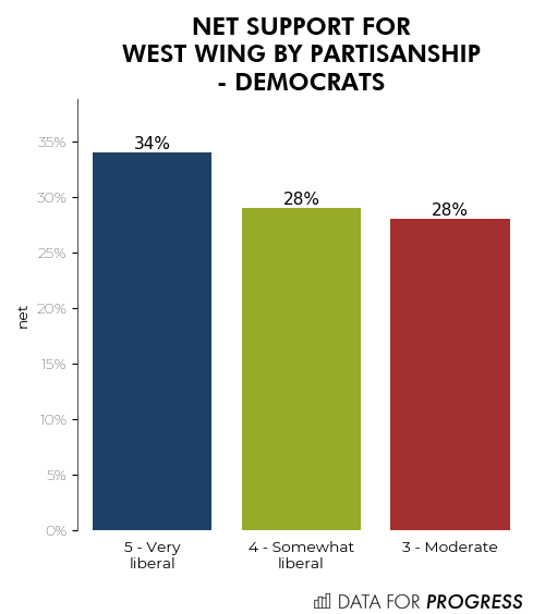 The West Wing's Biggest Fans Are On The Furthest Ends of the Political ...