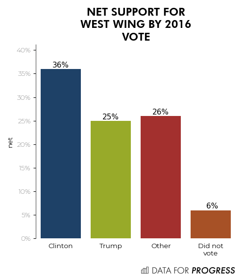The West Wing's Biggest Fans Are On The Furthest Ends of the Political ...