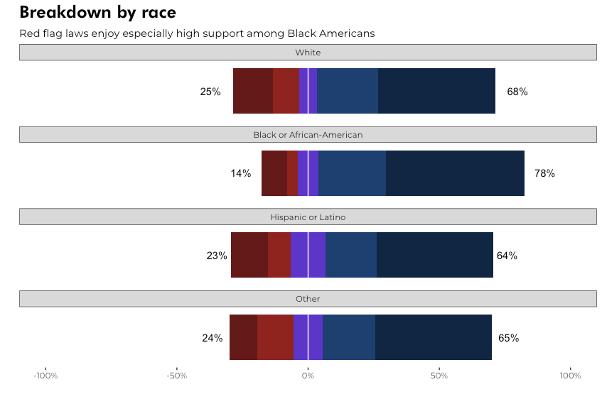 Red Flag Flag Laws Are Incredibly Popular