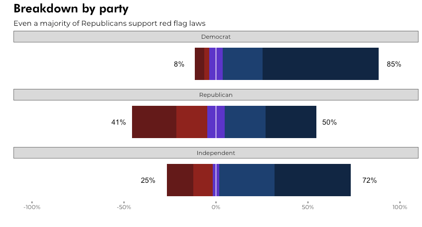 Red Flag Flag Laws Are Incredibly Popular