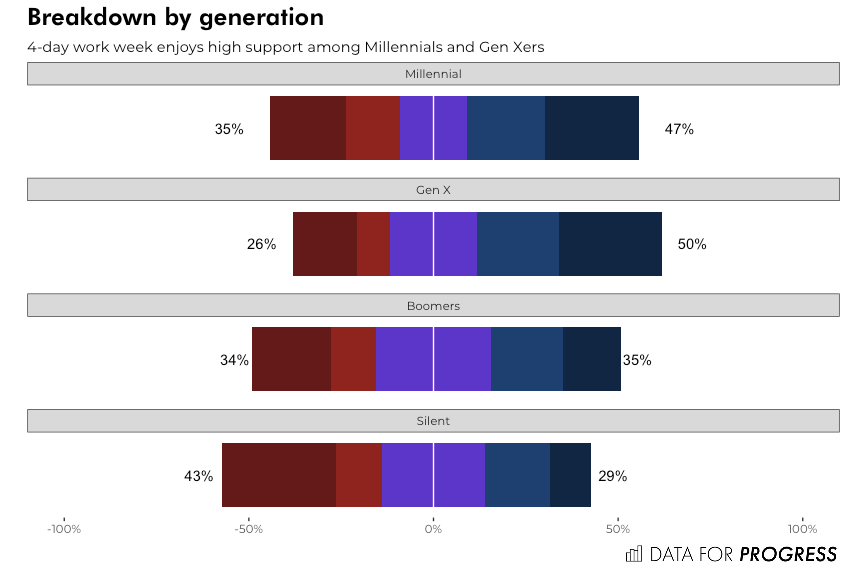 It's Time For A Four-Day Work Week