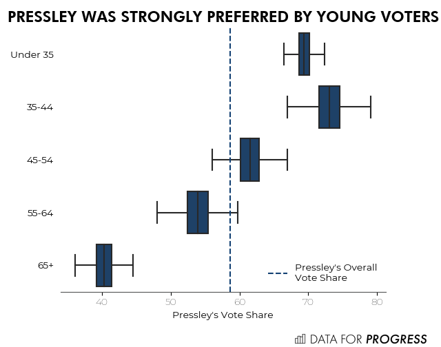 Inferring Vote Choice Without a Survey