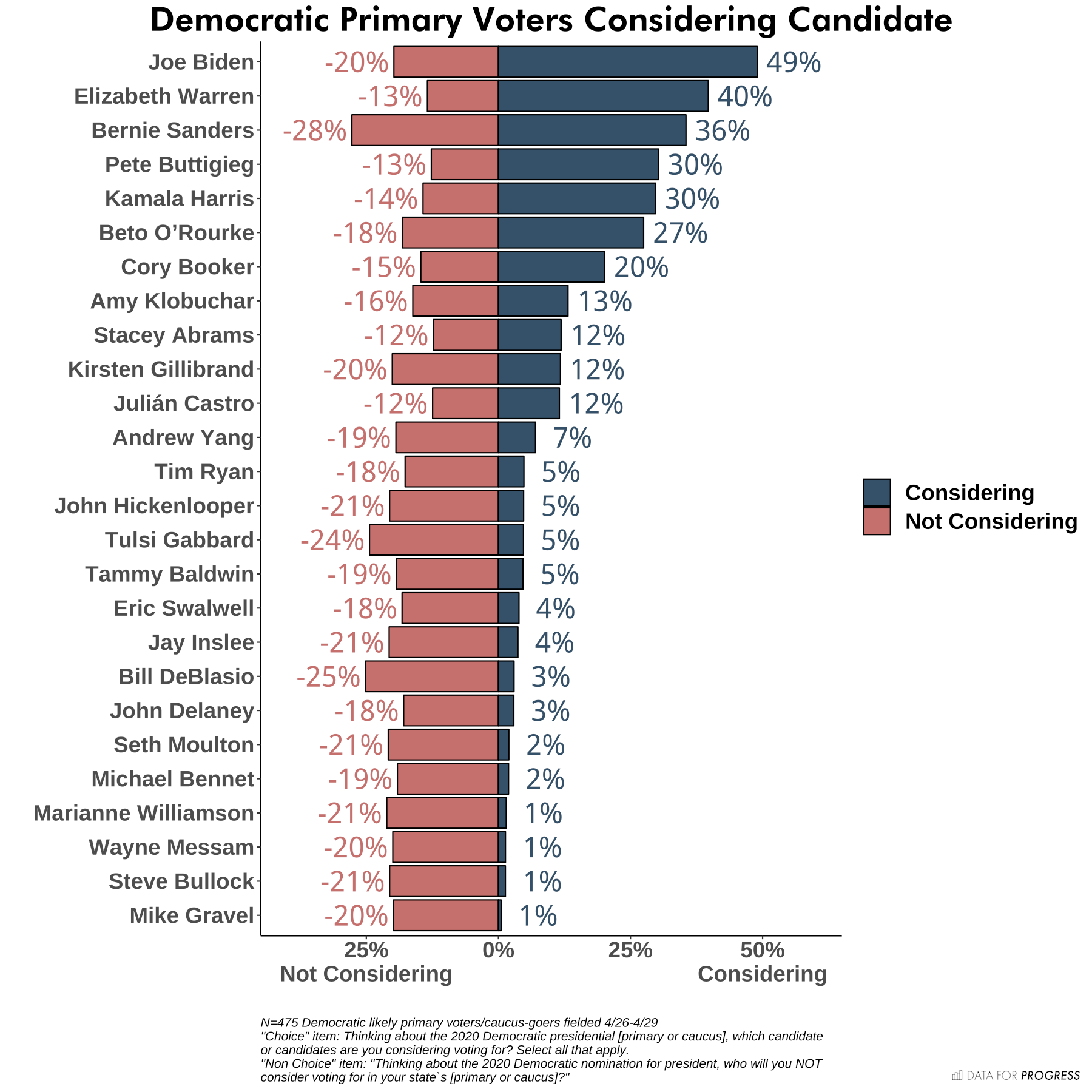 The Current State Of The Democratic Primary