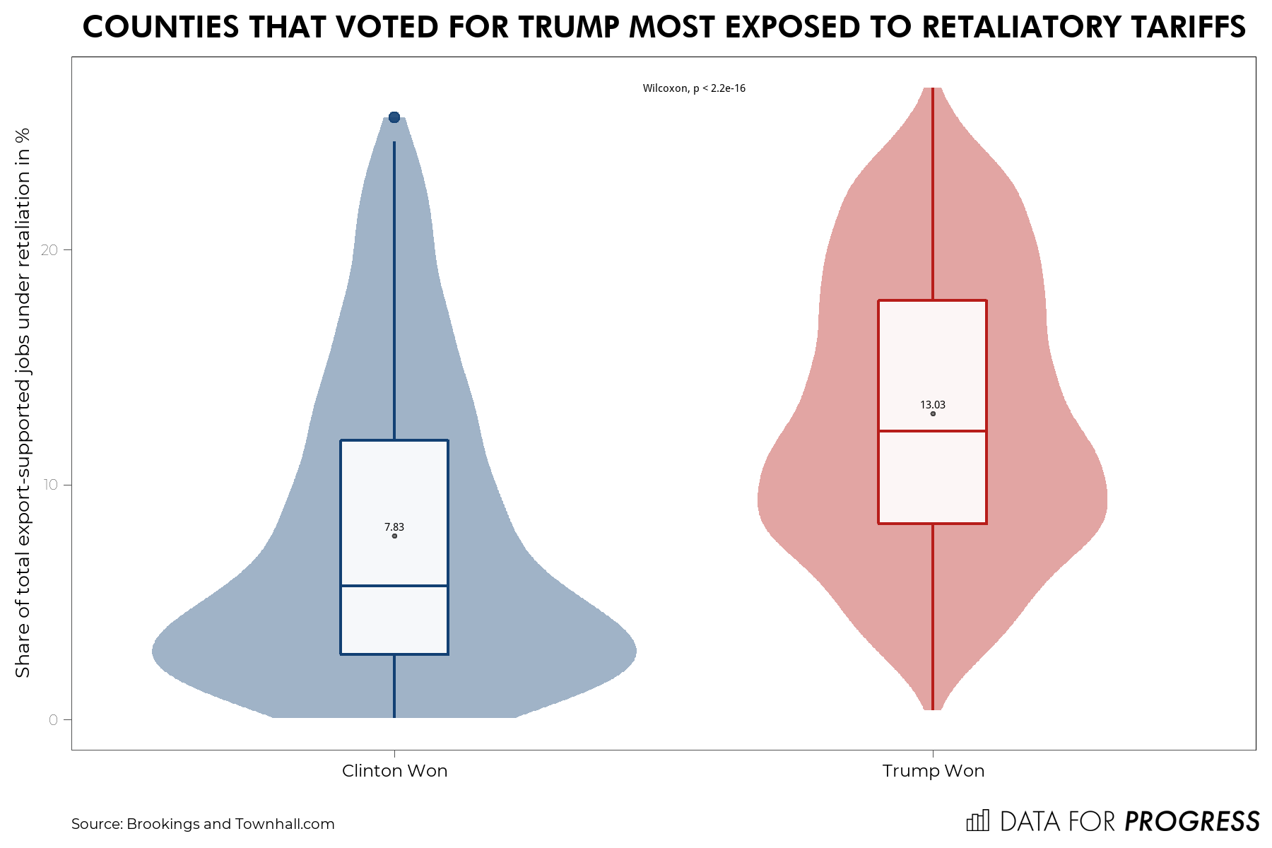 Retaliatory Tariffs and Trump’s Base