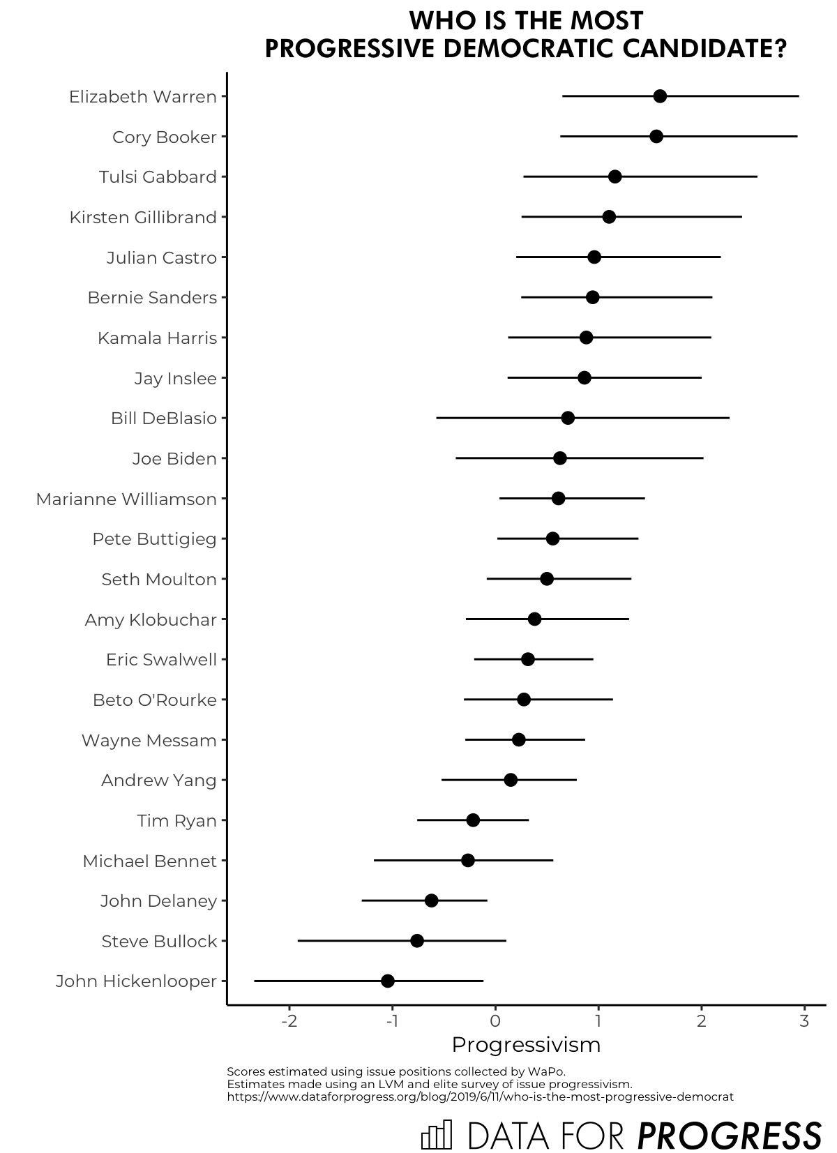 Who Is The Most Progressive Democrat?