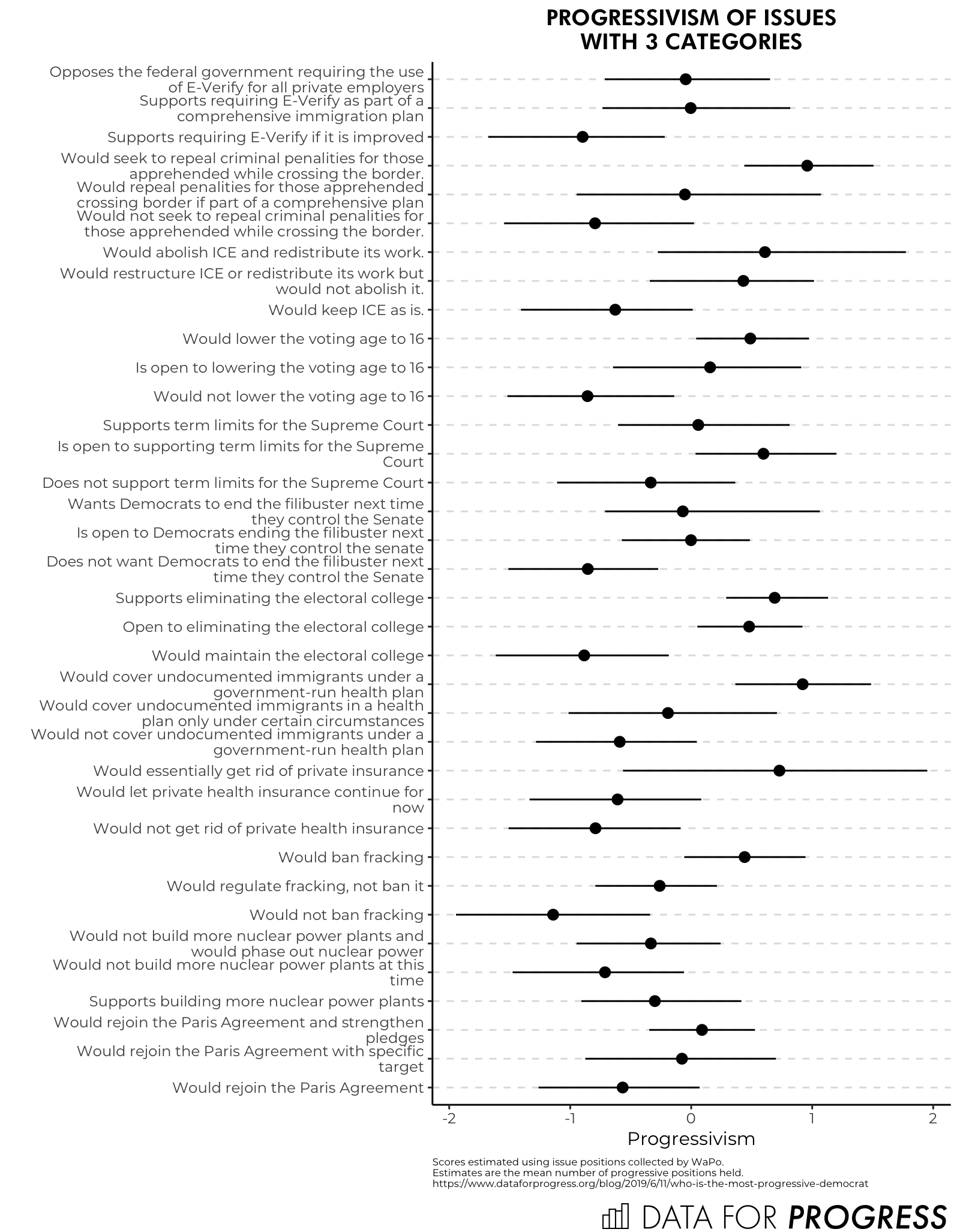 Who Is The Most Progressive Democrat?