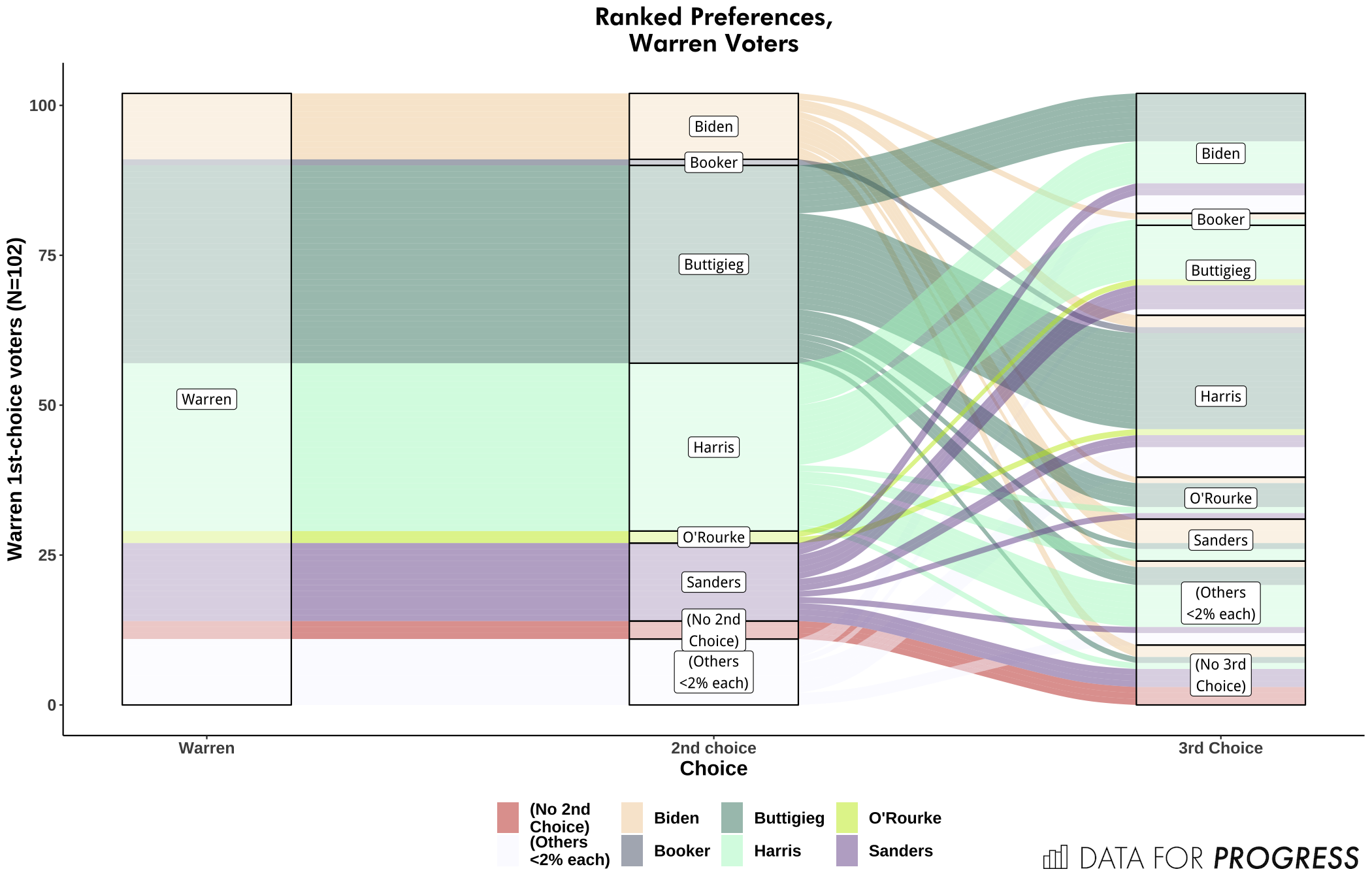 Who Else Are The Major Candidates' Supporters Considering?