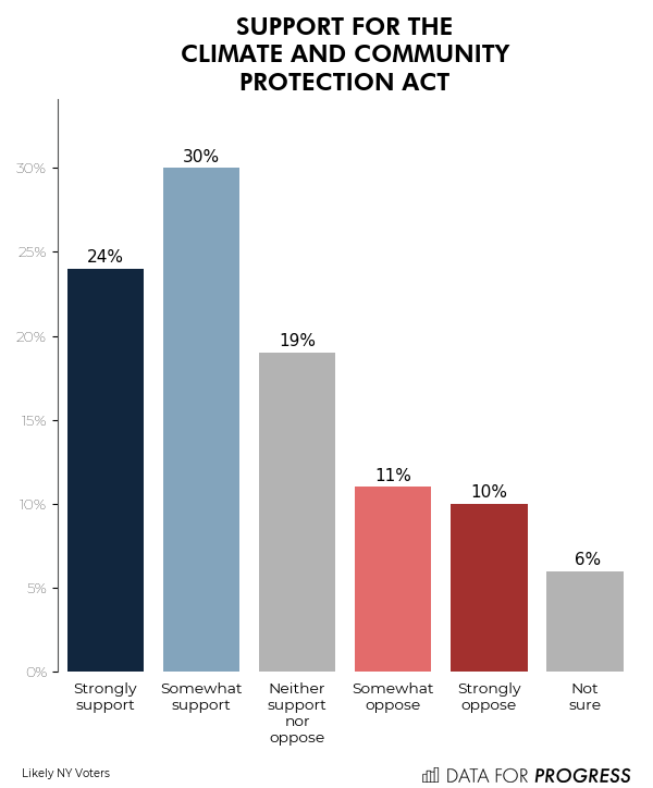 The Climate And Community Protection Act Is The Future Of Climate Policy