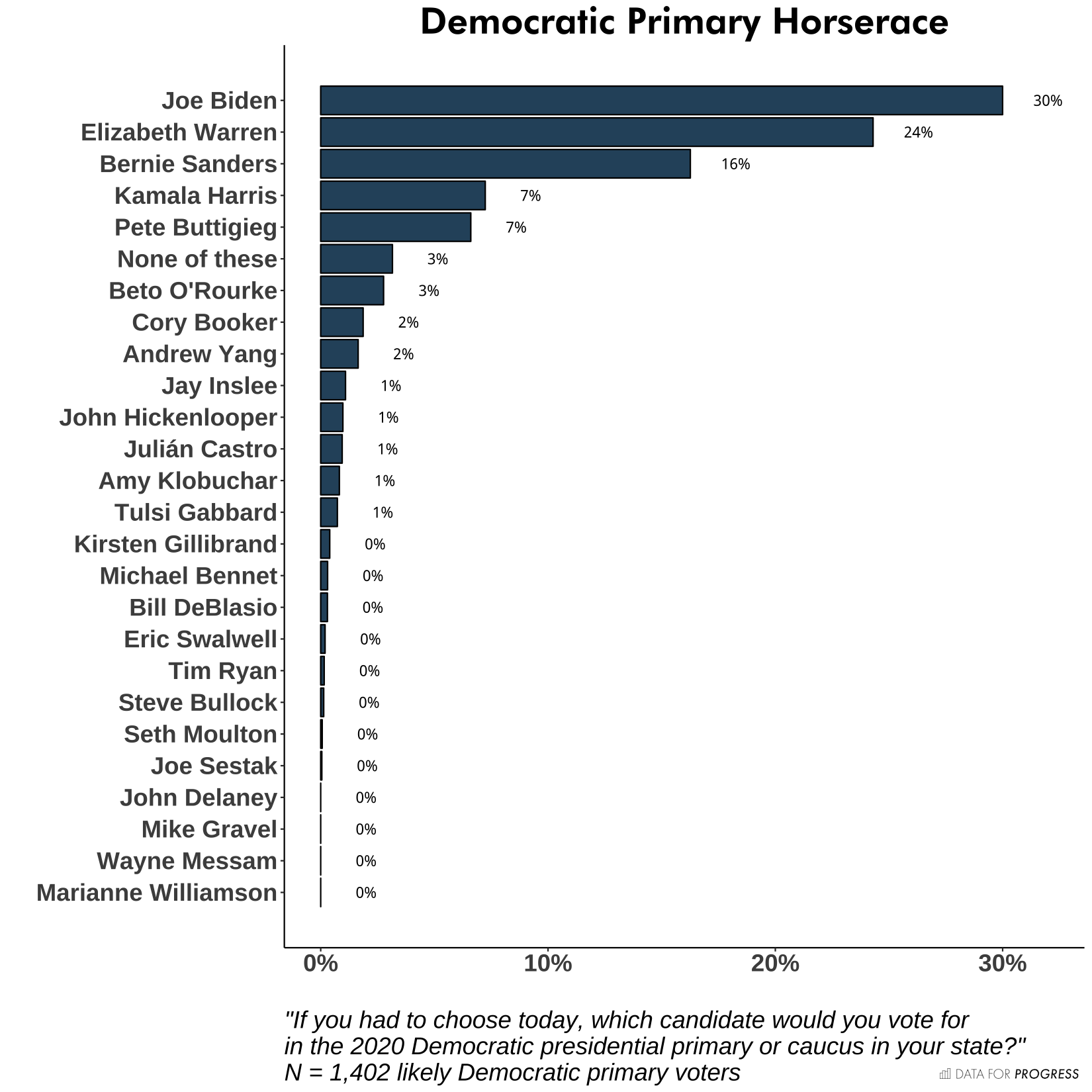 Here Is The State Of The Democratic Field Before The Debates