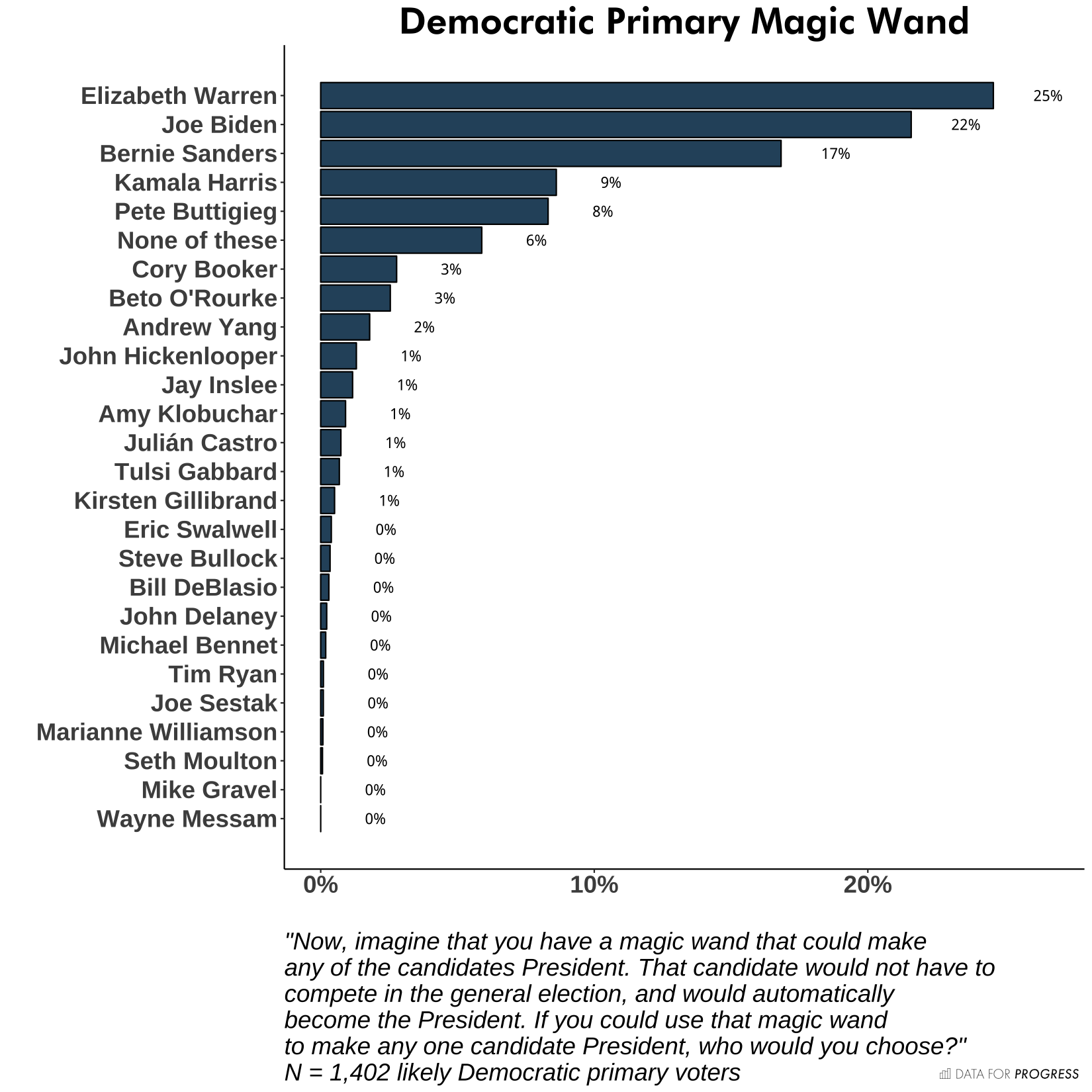Here Is The State Of The Democratic Field Before The Debates