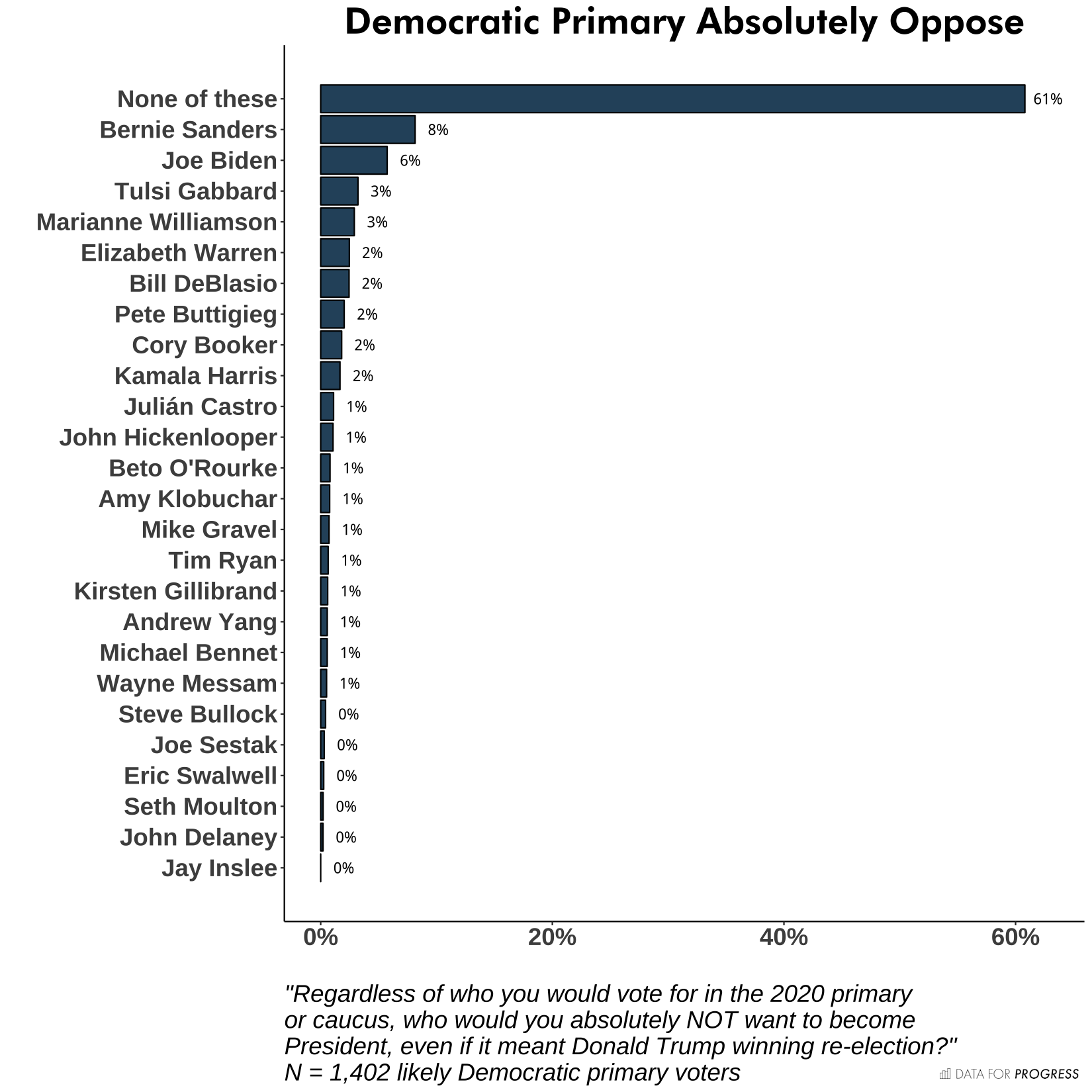 Here Is The State Of The Democratic Field Before The Debates