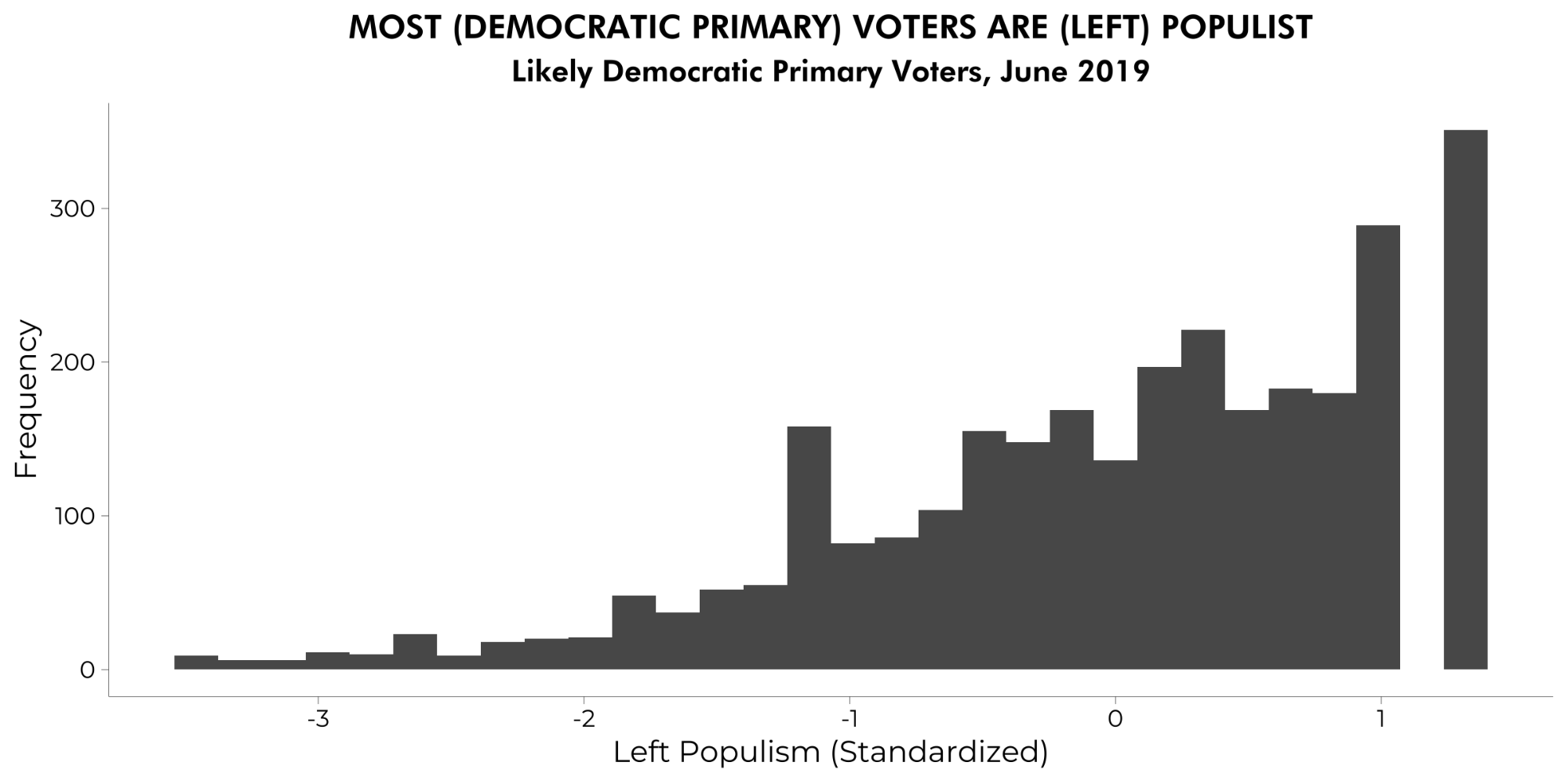 Left Populism in the Democratic Primary