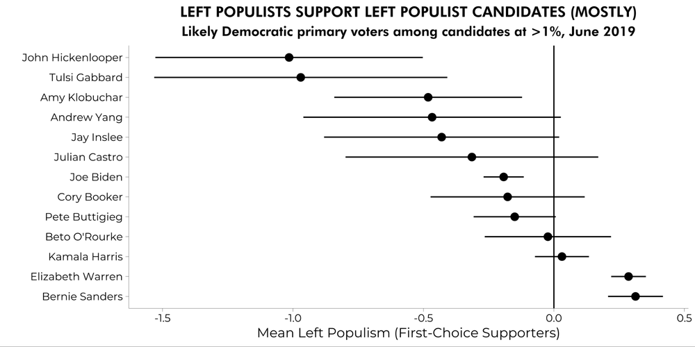 Left Populism in the Democratic Primary