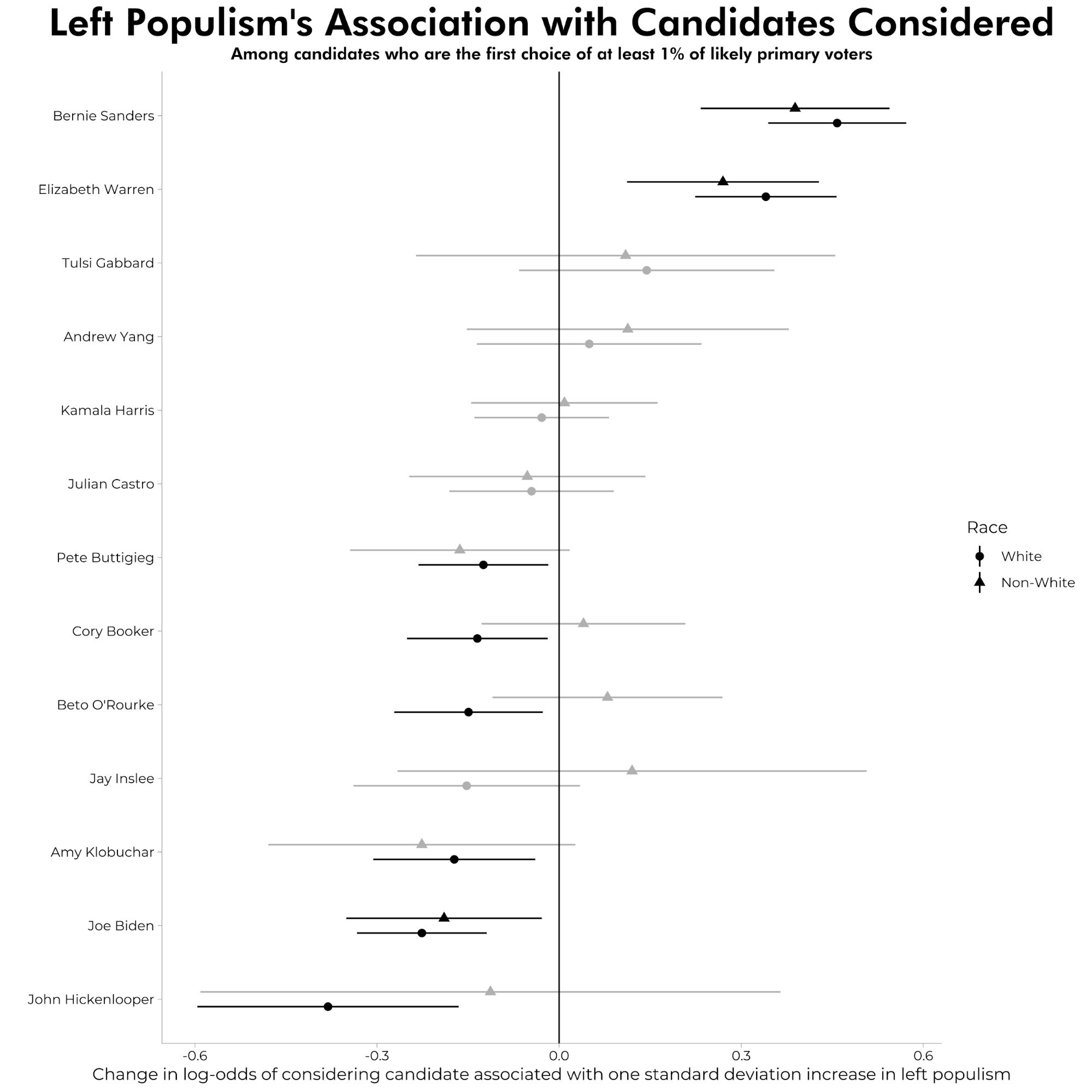 Left Populism in the Democratic Primary